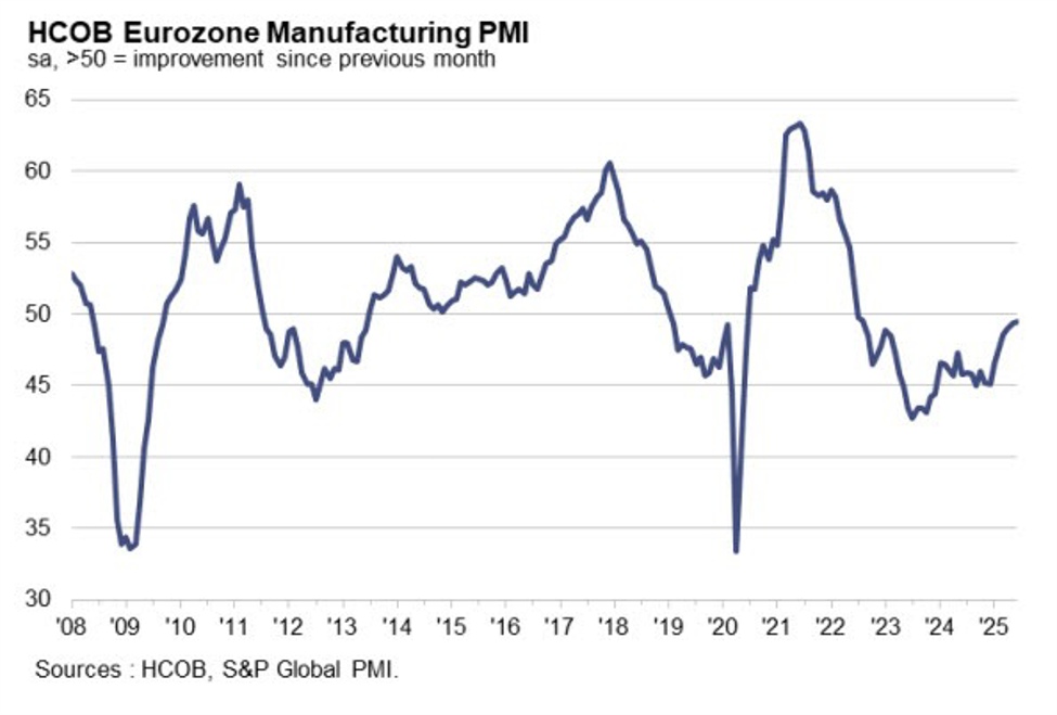 Eurozone June final manufacturing PMI 49.5 vs 49.4 prelim | investingLive